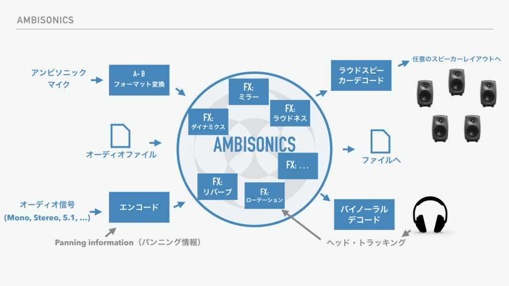 Ambisonics（アンビソニックス）とは？ - MUSIC EcoSystems | BIZ